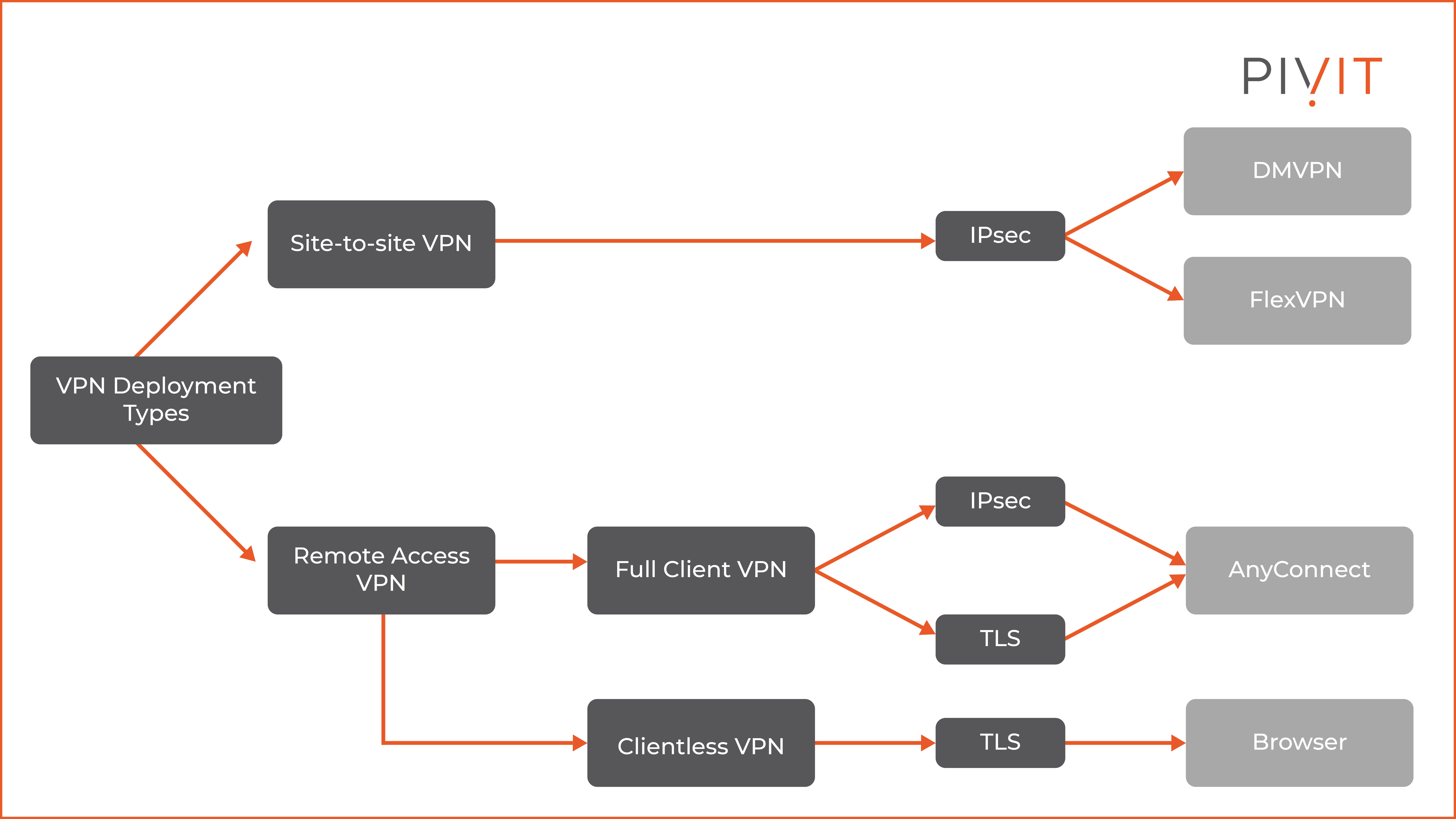 Lock It Down Your Introduction To Securing Data With Vpn Technology